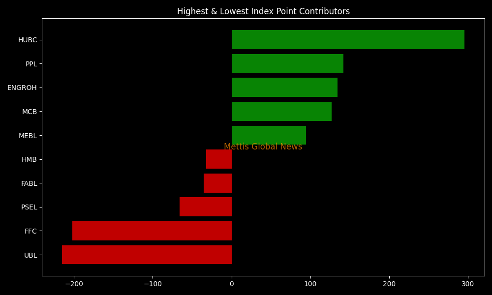 PSX Closing Bell: Rise Up