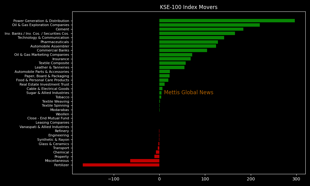 PSX Closing Bell: Rise Up