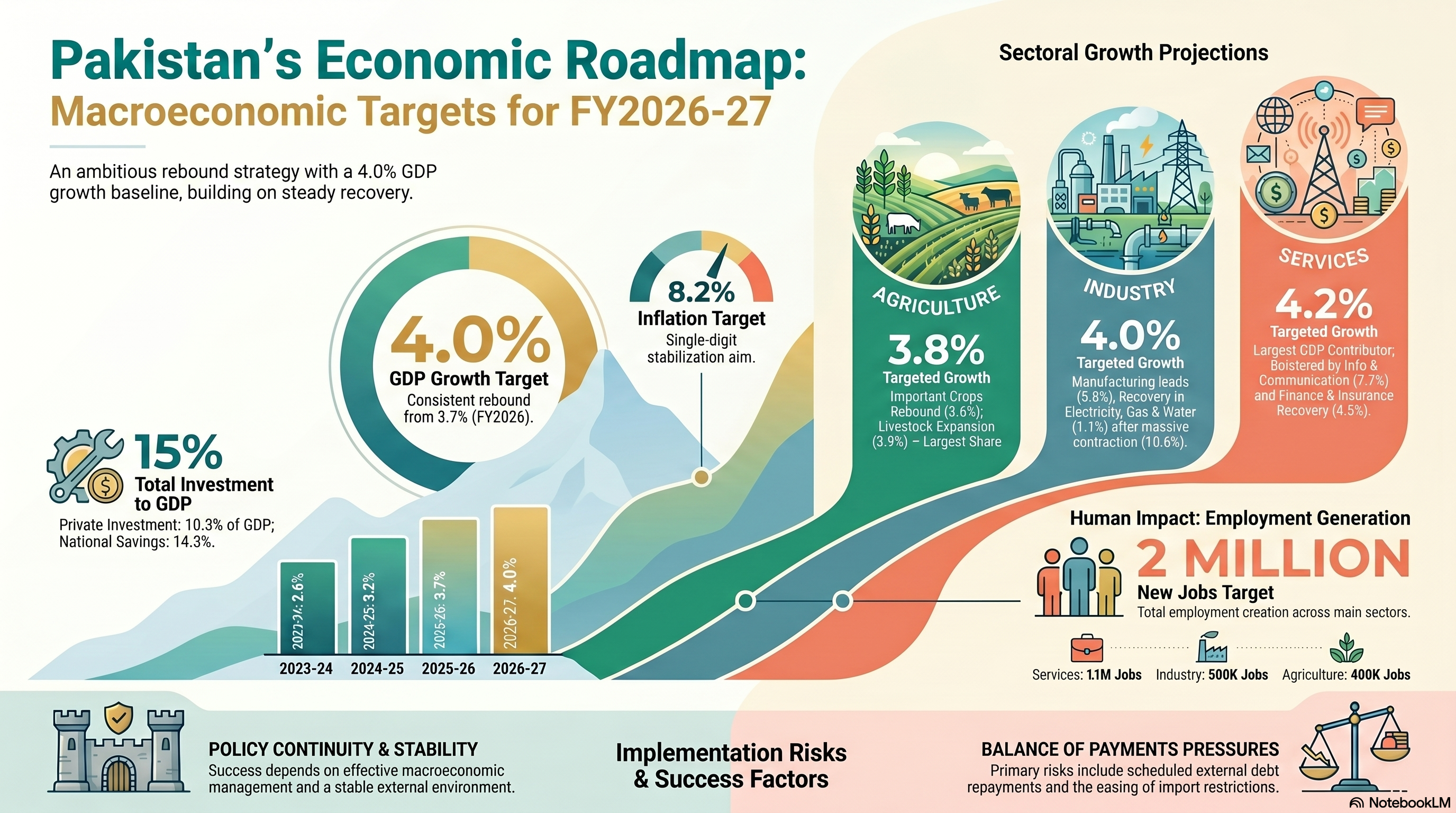 Pakistan targets 4% GDP growth in FY27