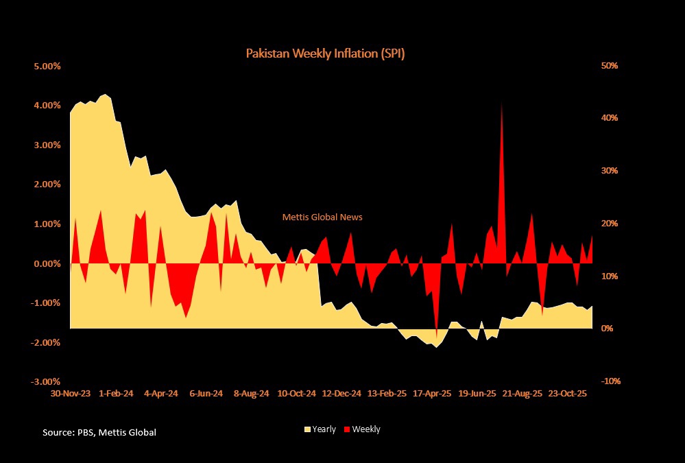 Weekly inflation rises by 0.73%