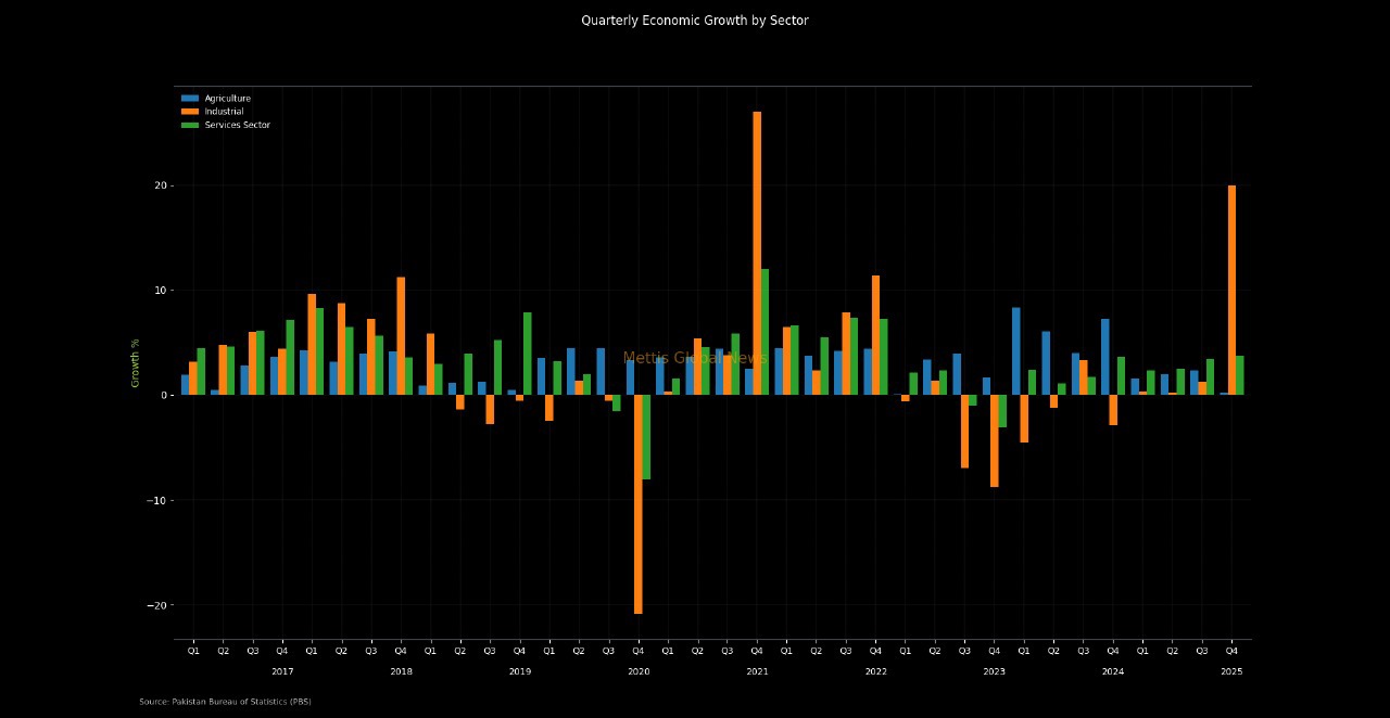 Pakistan GDP growth rises to 3.04% in FY25
