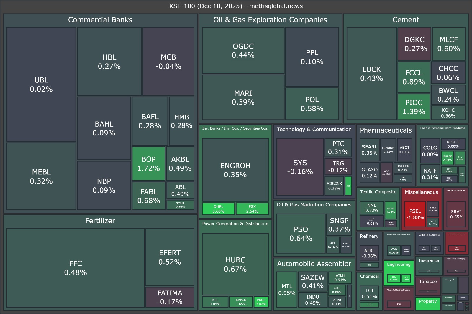 KSE-100 rockets past 170k in early trade