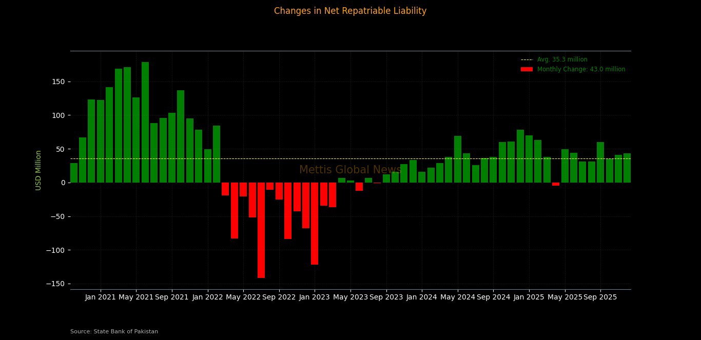 RDA attracts $213m in December