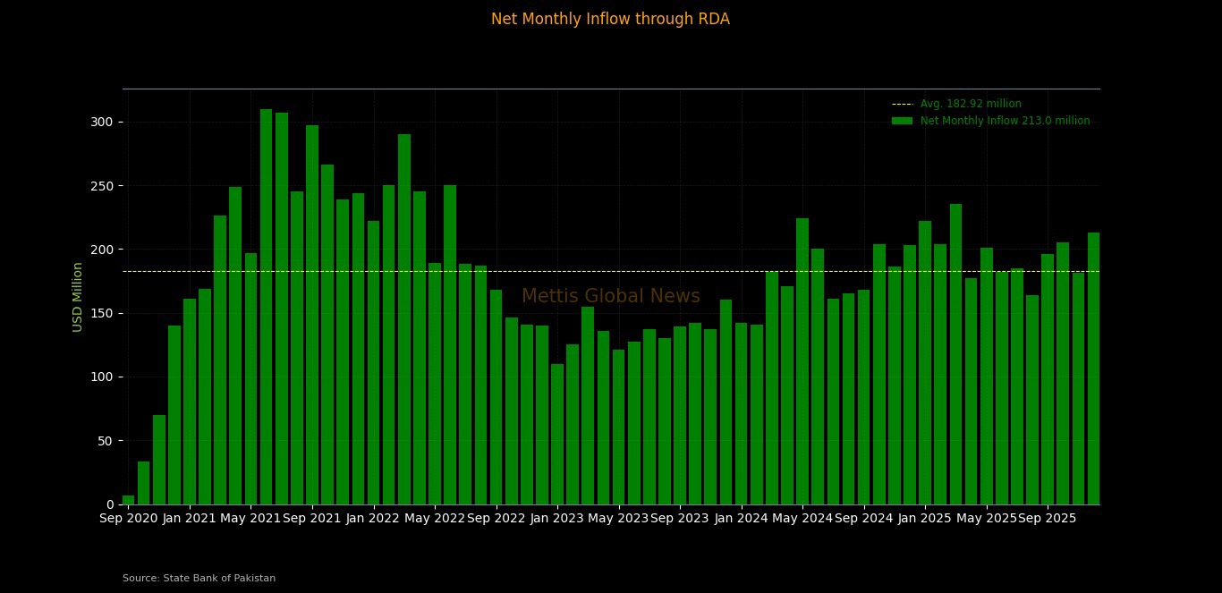 RDA attracts $213m in December