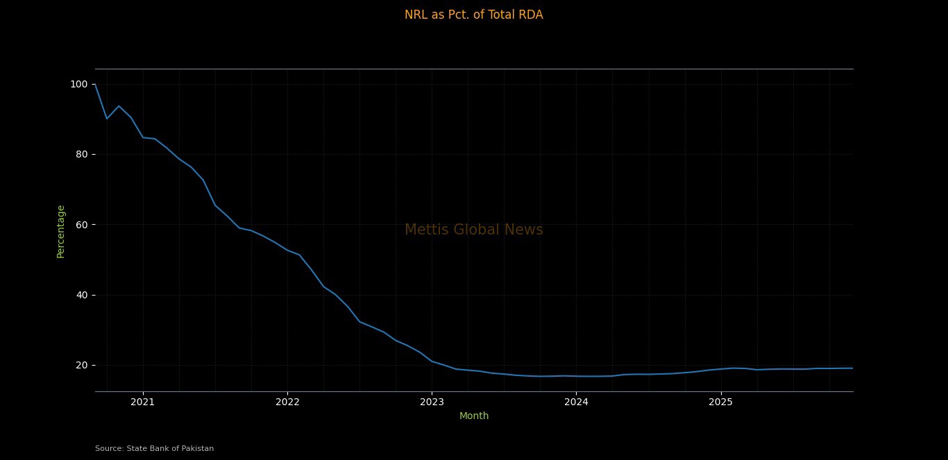RDA attracts $213m in December
