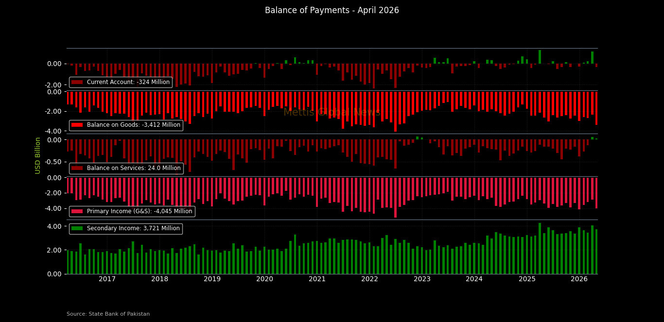 Current account posts $324m deficit in April