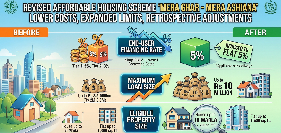 Mera Ghar - Mera Ashiana: Govt cuts housing loan rate to 5%